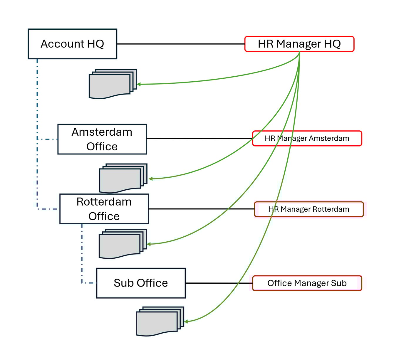Displaying an Overview of Applications on the Client Portal in Account Hierarchy